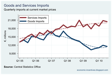 Economic Incentives: Ireland’s Import Performance